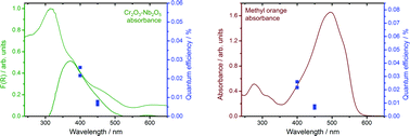 Visible light photocatalysis by metal-to-metal charge transfer for ...