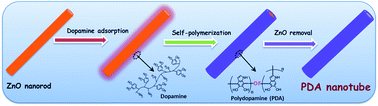 Polydopamine nanotubes: bio-inspired synthesis, formaldehyde sensing ...
