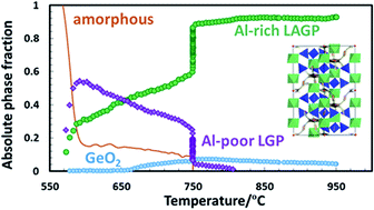 Structural evolution of NASICON-type Li1+xAlxGe2−x(PO4)3 using in situ ...