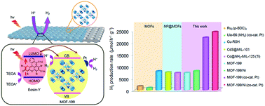 A copper(ii)-based MOF film for highly efficient visible-light-driven ...