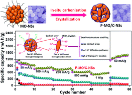 Unique walnut-shaped porous MnO2/C nanospheres with enhanced reaction ...