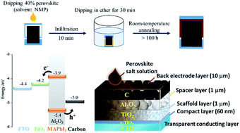 Solvent-extraction crystal growth for highly efficient carbon-based ...