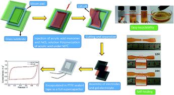 A self-healable and easily recyclable supramolecular hydrogel ...