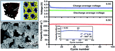 A 3D porous Li-rich cathode material with an in situ modified surface ...
