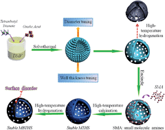 Facile strategy for controllable synthesis of stable mesoporous black TiO2 hollow spheres with ...