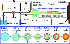 Thermally sprayed high-performance porous metal-supported solid oxide ...