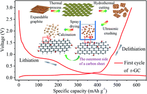 A reconstructed graphite-like carbon micro/nano-structure with higher ...