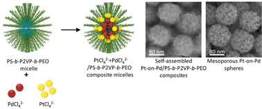 Strategic synthesis of mesoporous Pt-on-Pd bimetallic spheres templated ...