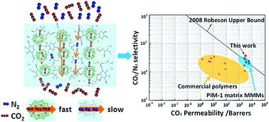 Fabrication of mixed-matrix membrane containing metal–organic framework ...