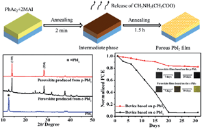 Porous PbI2 films for the fabrication of efficient, stable perovskite ...