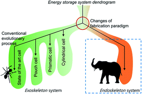 Energy storage systems based on endoskeleton structuring - Journal of ...