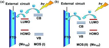 Keplerate-type polyoxometalate/semiconductor composite electrodes with ...