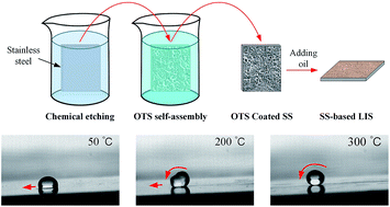 Stable slippery liquid-infused anti-wetting surface at high ...