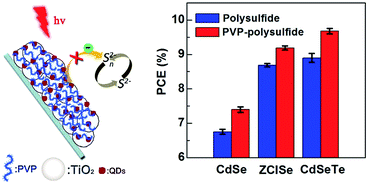Poly(vinyl pyrrolidone): a superior and general additive in polysulfide ...