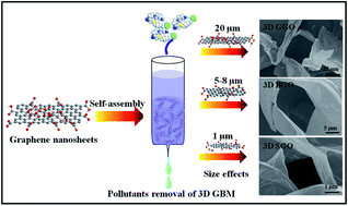 Size effects of graphene oxide nanosheets on the construction of three ...