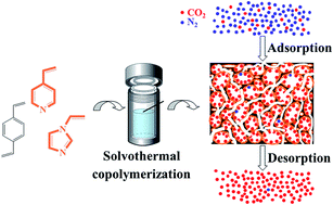 Solvothermal synthesis of hierarchically nanoporous organic polymers ...