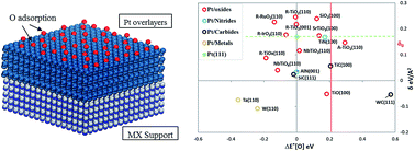 Theoretical exploration of novel catalyst support materials for fuel ...