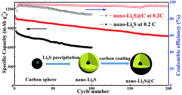 Facile and scalable synthesis of nanosized core–shell Li2S@C composite ...