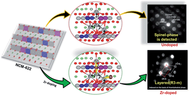 Stabilizing nickel-rich layered cathode materials by a high-charge ...