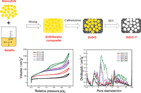 Facile synthesis of nitrogen-doped, hierarchical porous carbons with a high surface area: the ...
