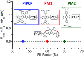 Influence of molecular structure on the performance of low Voc loss ...