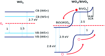 Insights into the electronic bands of WO3/BiVO4/TiO2, revealing high ...