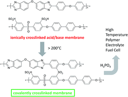 Thermal crosslinking of PBI/sulfonated polysulfone based blend ...