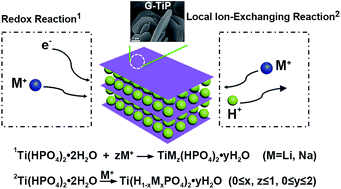 Gamma titanium phosphate as an electrode material for Li-ion and Na-ion ...