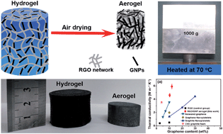 Air-dried, high-density graphene hybrid aerogels for phase change ...