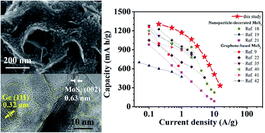 A germanium nanoparticles/molybdenum disulphide (MoS2) nanocomposite as ...