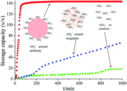 Preparation of –SO3−-coated nanopromoters for methane hydrate formation ...