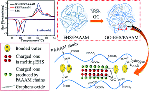 Graphene oxide modified hydrate salt hydrogels: form-stable phase ...