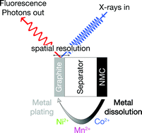 Transition metal dissolution and deposition in Li-ion batteries ...