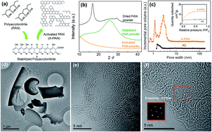 High surface area carbon from polyacrylonitrile for high-performance ...