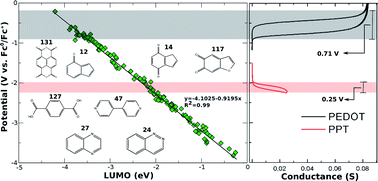 Designing strategies to tune reduction potential of organic molecules ...