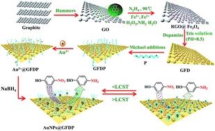 Fabrication of thermo-responsive polymer functionalized reduced graphene oxide@Fe3O4@Au magnetic ...