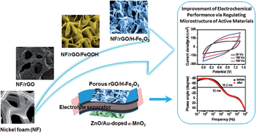Ultrafast charge/discharge solid-state thin-film supercapacitors via ...