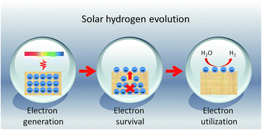 Modifying photocatalysts for solar hydrogen evolution based on the ...