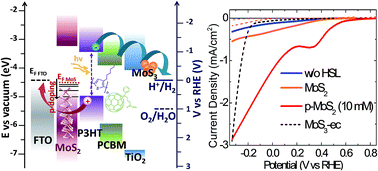 Few-layer MoS2 flakes as a hole-selective layer for solution-processed ...