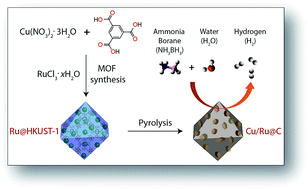 From Ru nanoparticle-encapsulated metal–organic frameworks to highly ...