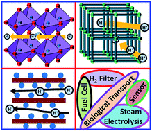 Proton conductors produced by chemical modifications of carbon ...