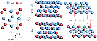 The activity origin of core–shell and alloy AgCu bimetallic ...