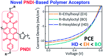 Synthesis and side-chain engineering of phenylnaphthalenediimide (PNDI ...