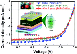 Long lifetime stable and efficient semitransparent organic solar cells ...