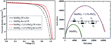 Enhanced perovskite electronic properties via a modified lead(ii ...