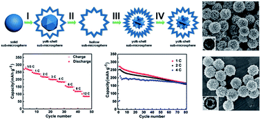 Template-free formation of various V2O5 hierarchical structures as ...