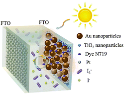 Gold nanoparticles as an ultrathin scattering layer for efficient dye ...