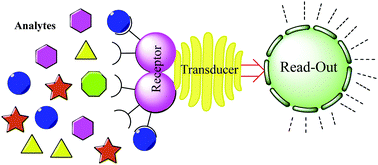 Optical chemosensors for water sample analysis - Journal of Materials ...