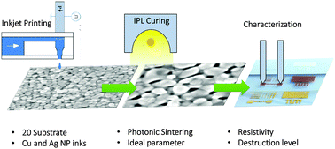 Inkjet printing and photonic sintering of silver and copper oxide ...