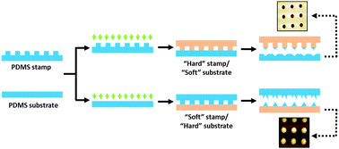 Surface treatment-assisted switchable transfer printing on ...